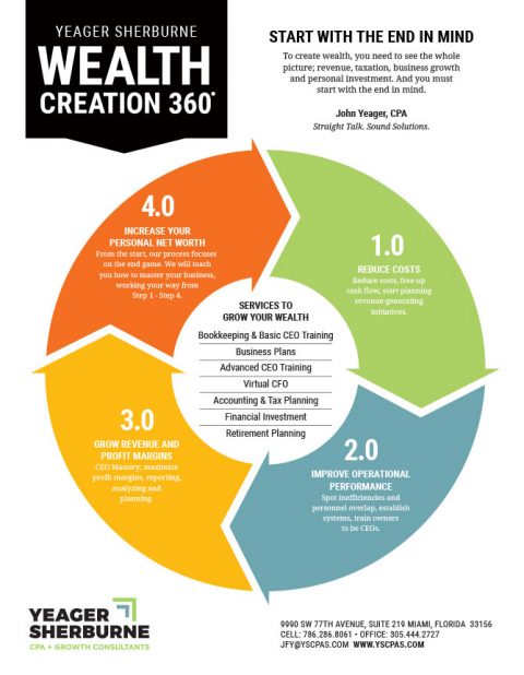 Businesses are Building Wealth with These 4 Strategies